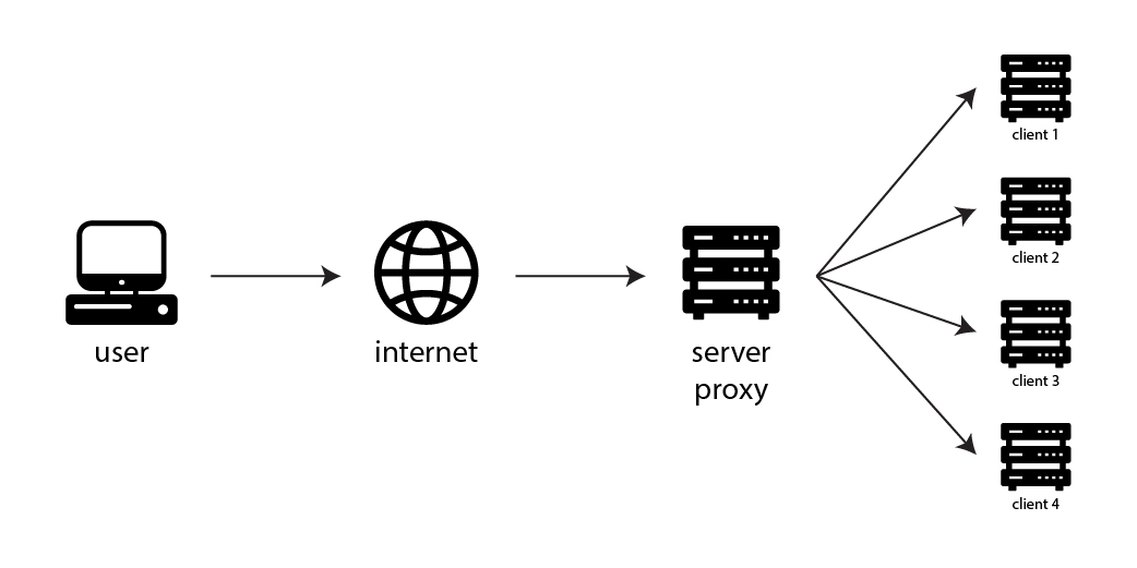 Come configurare un reverse proxy con Apache su Debian/Ubuntu